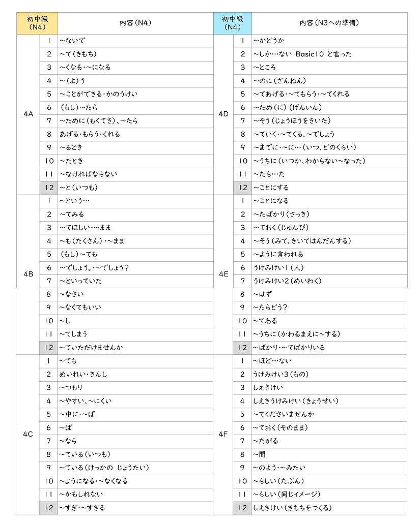 Learning materials for JLPT N4 to N5 - Learning Catchball online ...